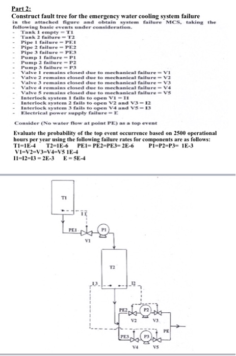 Solved Construct fault tree for the emergency wafer cooling | Chegg.com