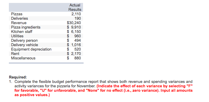 Solved Fixed Cost Cost per Cost per per Month Pizza Delivery | Chegg.com