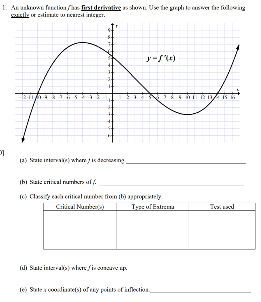 Solved 1. An unknown function fhas first derivative as | Chegg.com