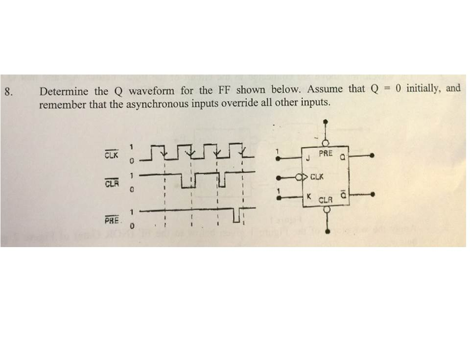 Determine the Q waveform for the FF shown below. | Chegg.com