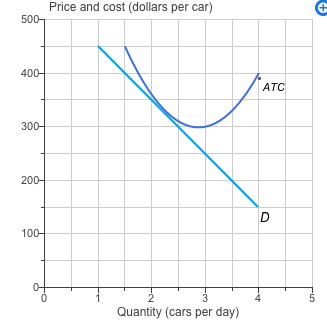 Solved The graph shows the demand curve for automobiles in | Chegg.com