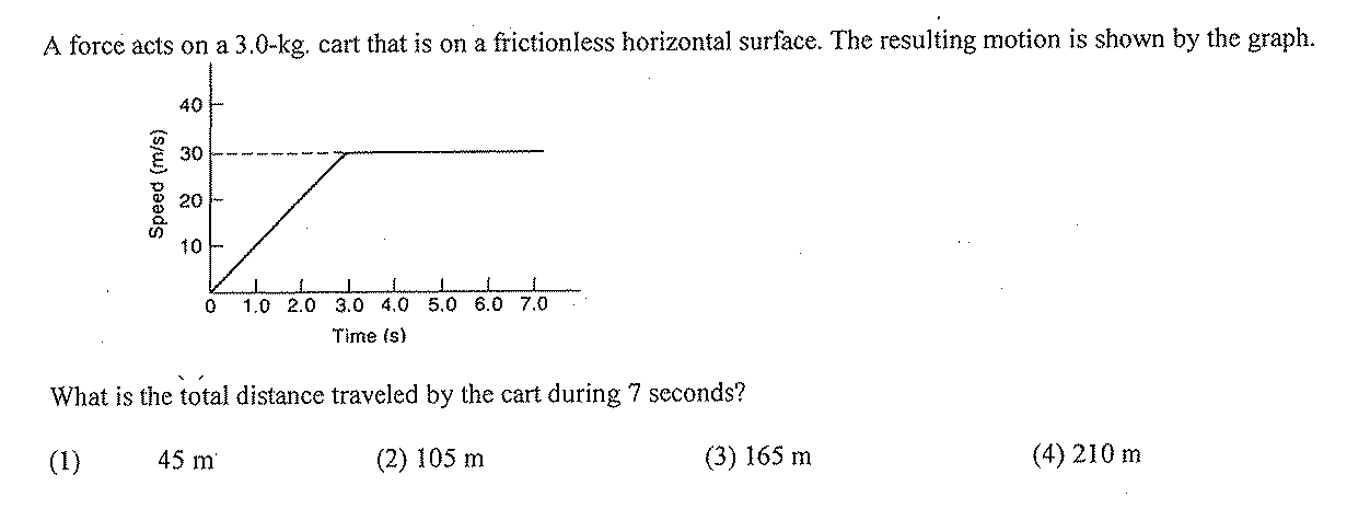 Solved A force acts on a 3.0-kg. cart that is on a | Chegg.com