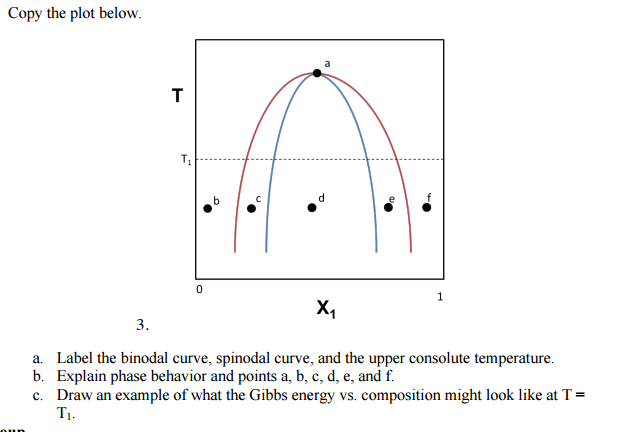 Label the binodal curve, spinodal curve, and the | Chegg.com