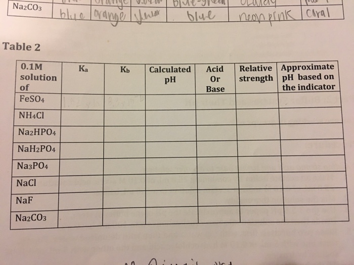 Solved Na2CO3 Table 2 0.1M solution of FeSO4 NH4Cl Na2HPO4 | Chegg.com