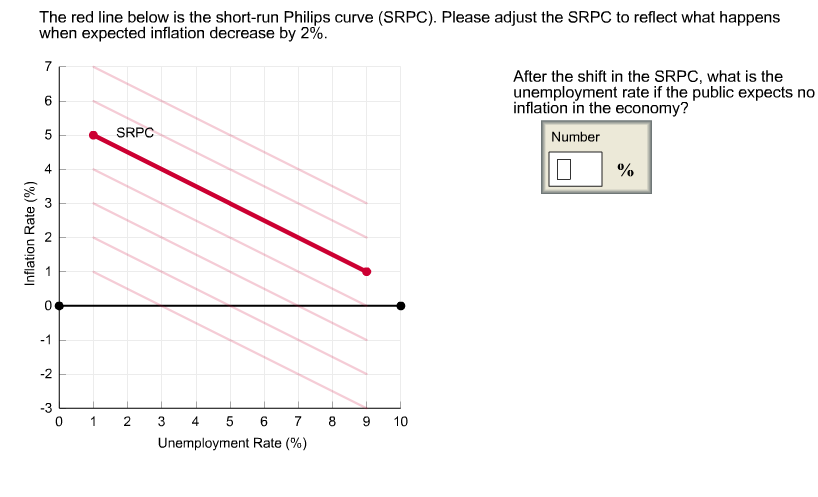Solved The red line below is the short-run Philips curve | Chegg.com
