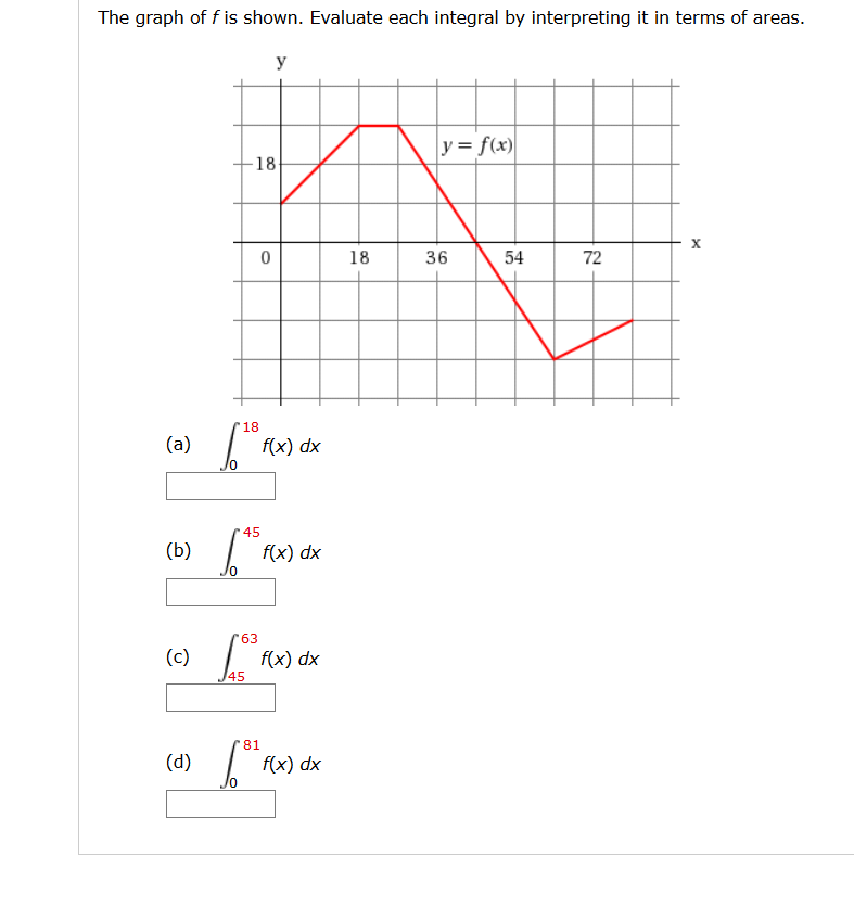 Solved The graph of f is shown. Evaluate each integral by | Chegg.com