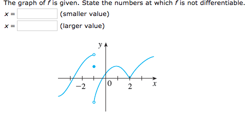 Solved The graph of f is given. State the numbers at which f | Chegg.com