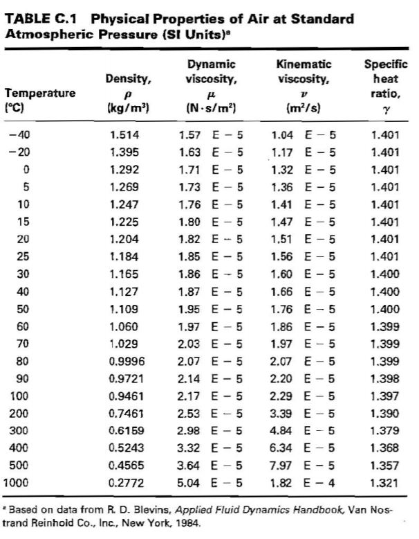 Solved 3. The density of air depends on both pressure and | Chegg.com