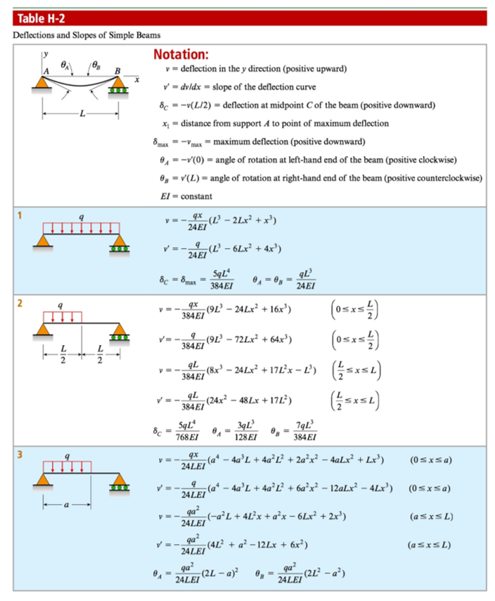 Solved 5. A nonuniform beam is arranged as a propped | Chegg.com