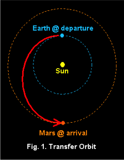 Solved Recall that your trip to Mars is accomplished by | Chegg.com