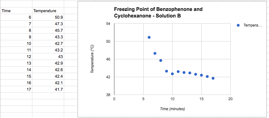 Colligative Properties Chart