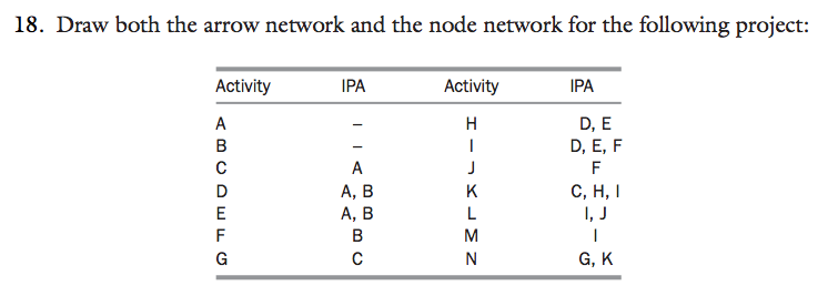 Solved Draw both the arrow network and the node network for | Chegg.com