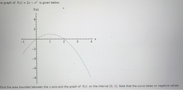 Solved The graph of f(x)=2x-x^2 is given below. Find the | Chegg.com