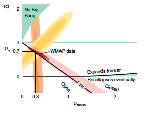 Solved Figure 16.12c is an important graph in cosmology. It | Chegg.com