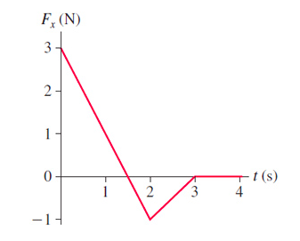 Solved A net-force with x -component Fx acts on a 2.0kg | Chegg.com