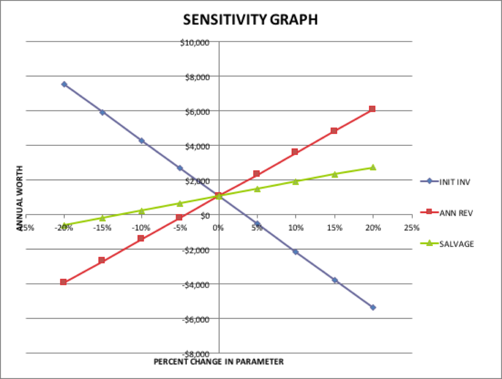 Solved A) Based on the sensitivity graph, the analysis is | Chegg.com