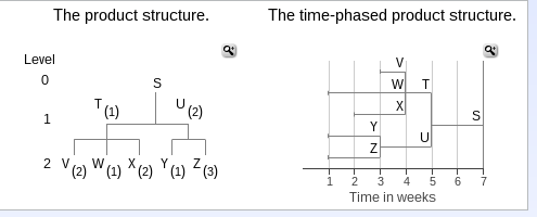 Solved The product structure. The time-phased product | Chegg.com