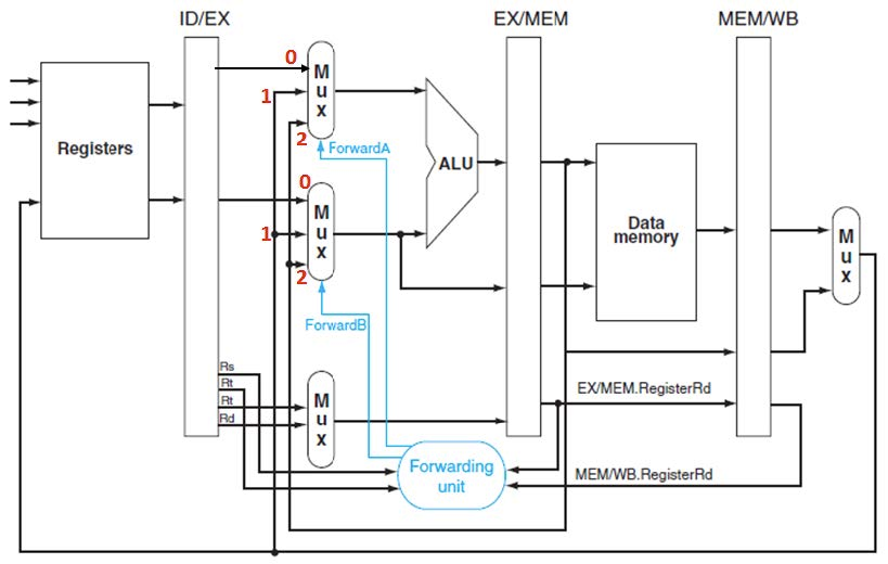 Solved The figure below shows the forwarding mechanism to | Chegg.com