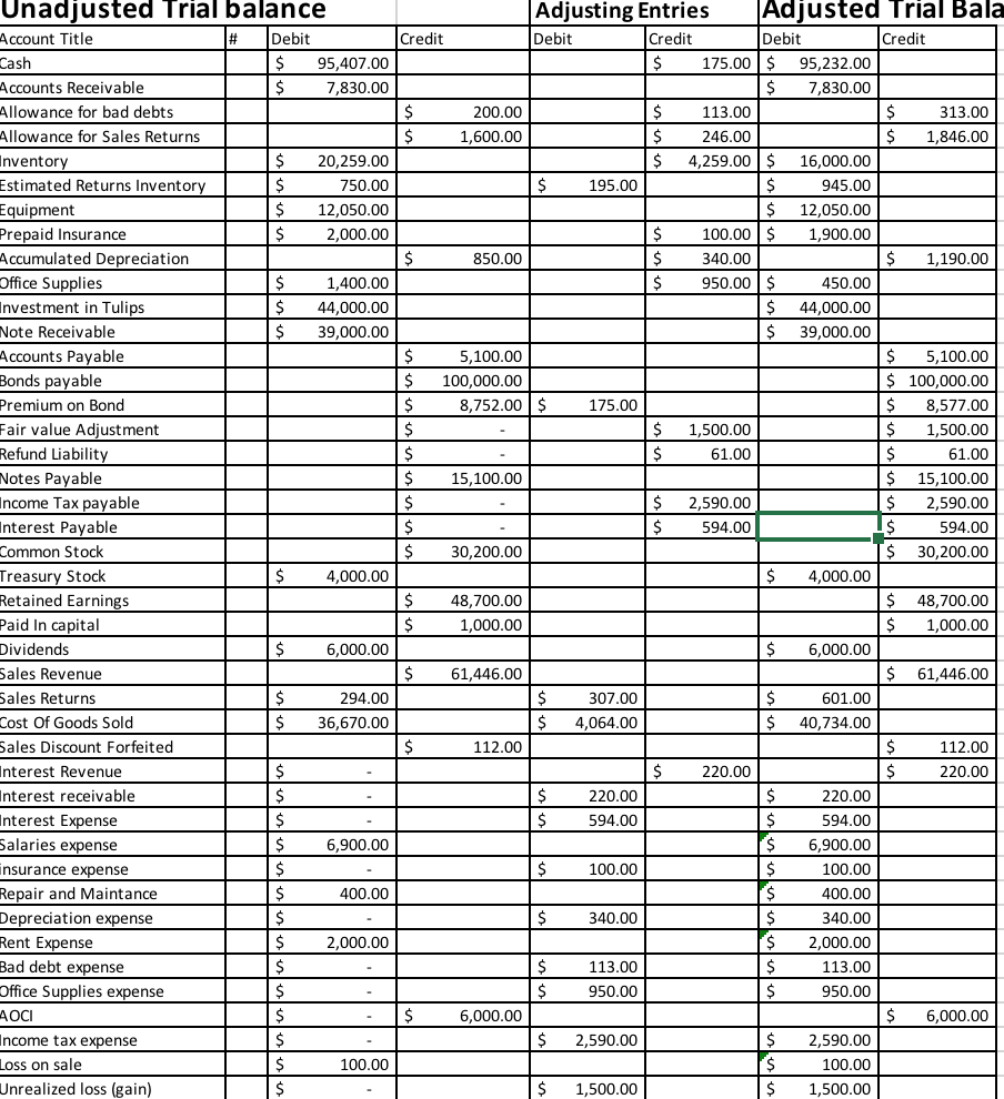 Solved Unadjusted Trial balance Account Title Adjusted Trial | Chegg.com Solved Unadjusted Trial balance Account Title Adjusted Trial | Chegg.com