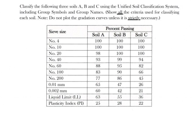 Solved Classify the following three soils A, B and C using | Chegg.com