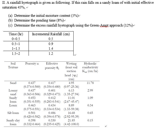 Solved Ⅱ A rainfall hyetograph 1s given as following. If | Chegg.com