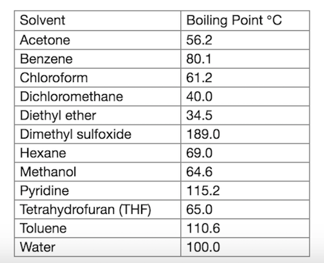 Solved Below is a graph for the fractional distillation of | Chegg.com
