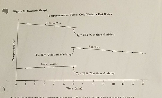 Solved Figure 2: Example Graph Temperature vs. Time: Cold | Chegg.com