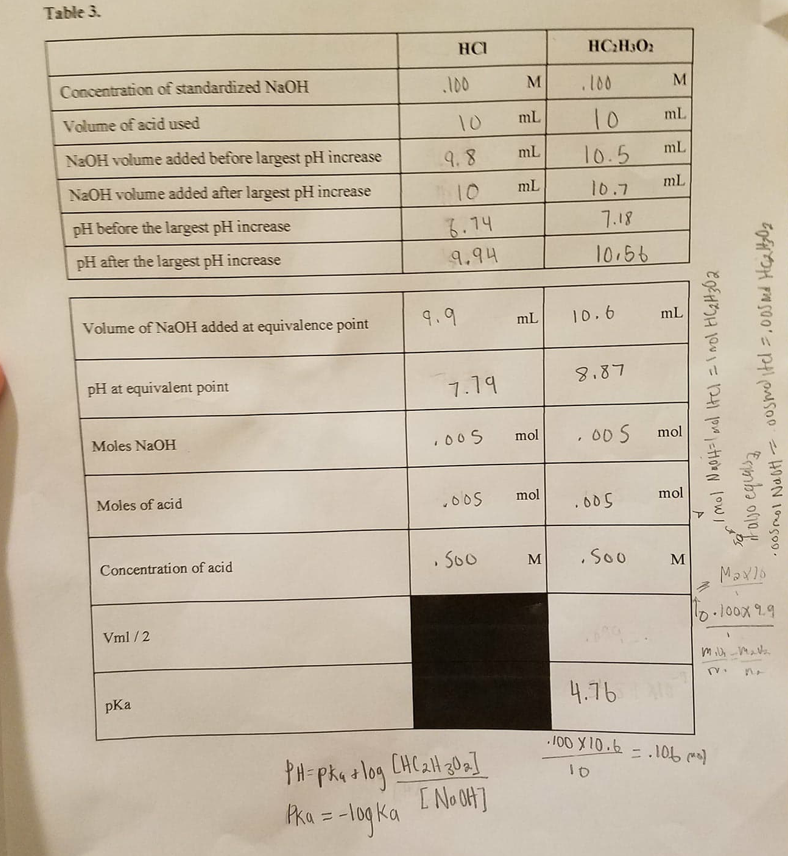 Solved Table 3. HCT Concentration of standardized NaOH | Chegg.com