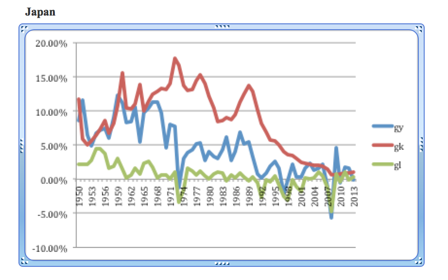 Solved Plot the growth rates of real GDP, labor, and capital | Chegg.com
