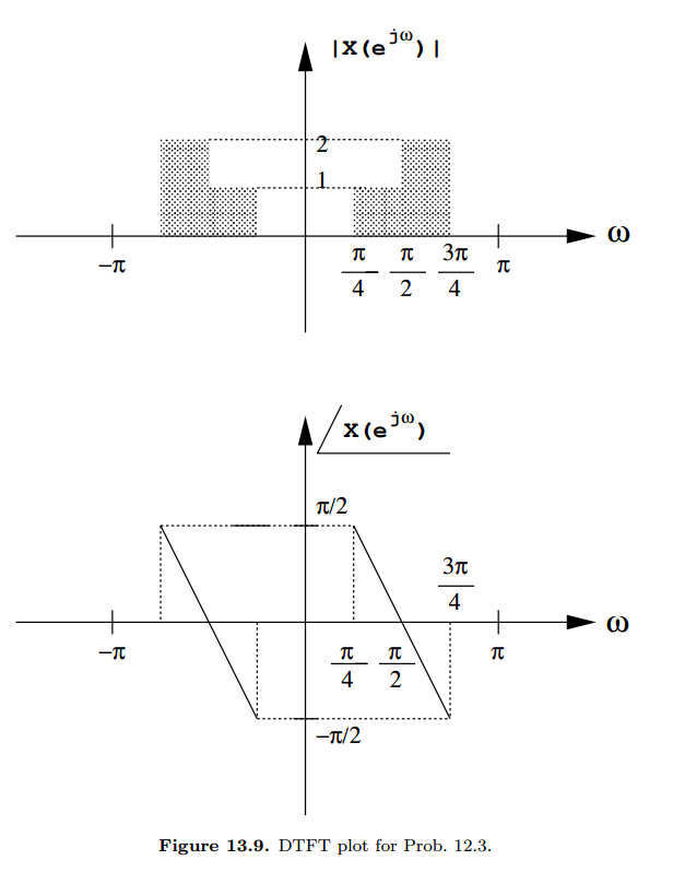 Solved DTFT Plot, magnitude and phase plots of the DTFT | Chegg.com