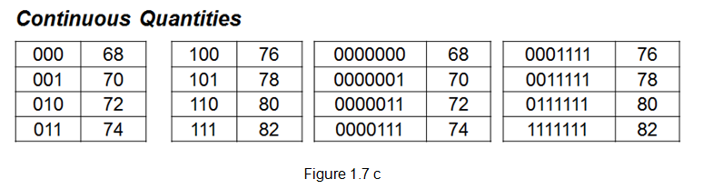Solved A continuous value that has been quantized into N | Chegg.com