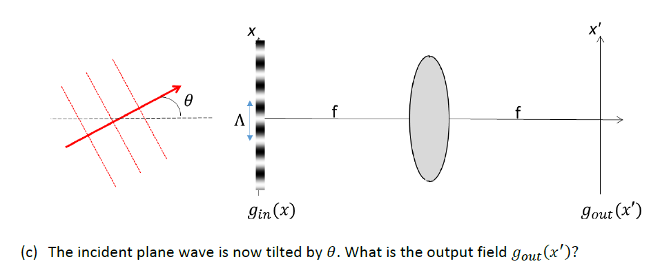(a) consider the sinusoidal amplitude grating | Chegg.com