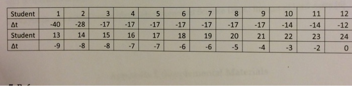 Solved Table 4 shows times of students arriving to the Lab | Chegg.com