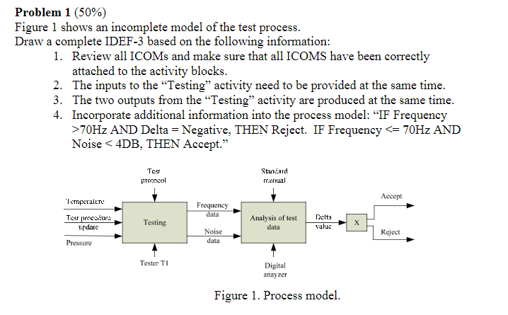 Solved Figure 1 shows an incomplete model of the test | Chegg.com