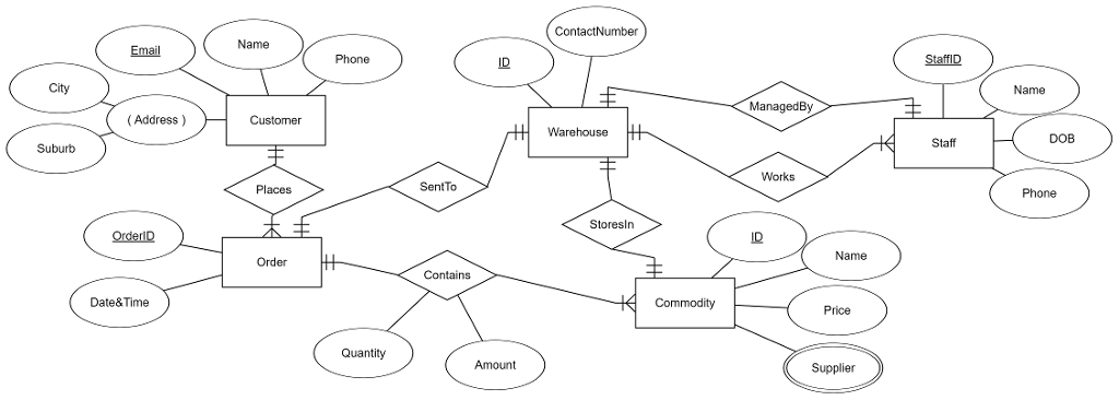 Solved ContactNumber Name Email Phone ID City Name ManagedBy | Chegg.com