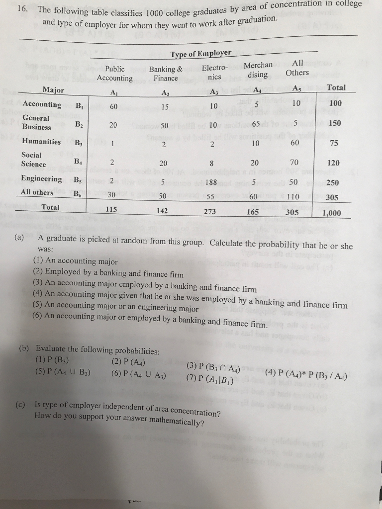 Solved The following table classifies 1000 of college | Chegg.com