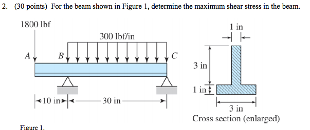 Solved For the beam shown in Figure 1, determine the maximum | Chegg.com
