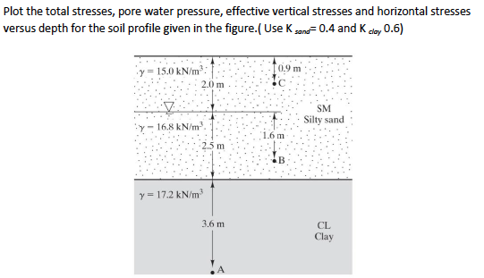 Solved Plot the total stresses, pore water pressure, | Chegg.com