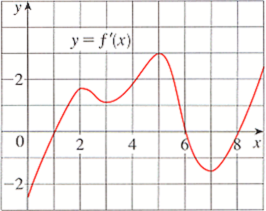 The graph of the derivative f?' of a continuous | Chegg.com
