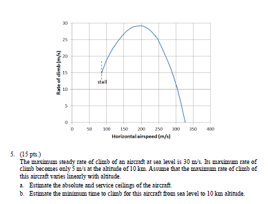 The maximum steady rate of climb of an aircraft at | Chegg.com