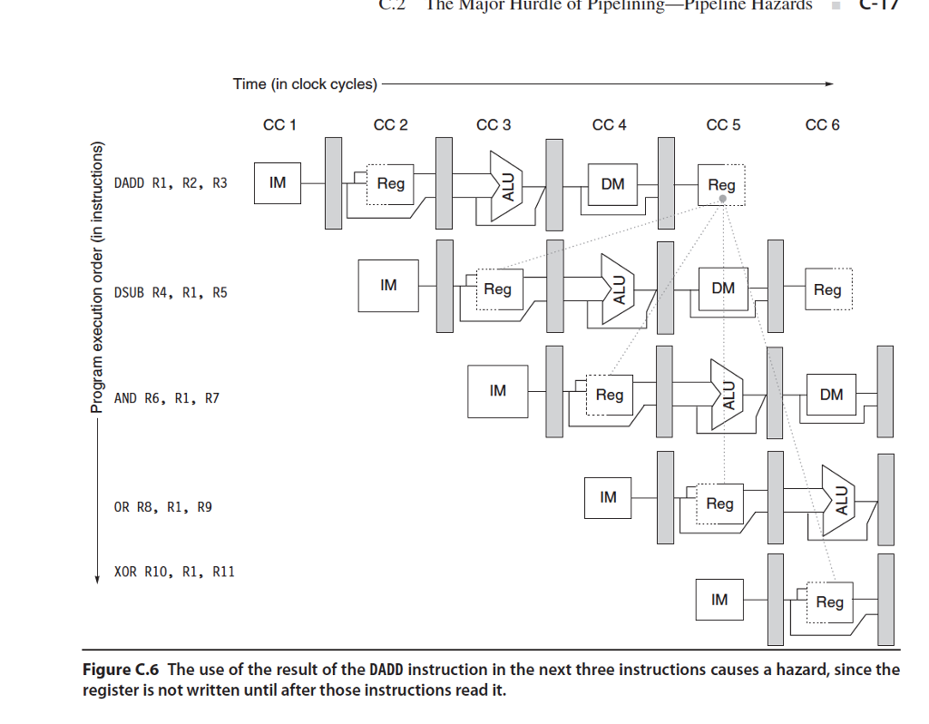 Assume that the initial value of R7 is R6 + 72. • | Chegg.com
