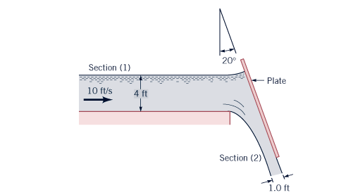 Solved Water flows from a two-dimensional open channel and | Chegg.com