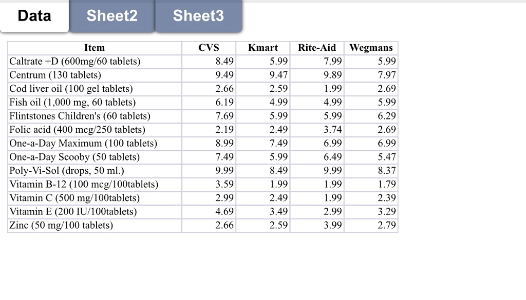Data Sheet2 Sheet3 Item CVS Caltrate +D (600mg/60 | Chegg.com