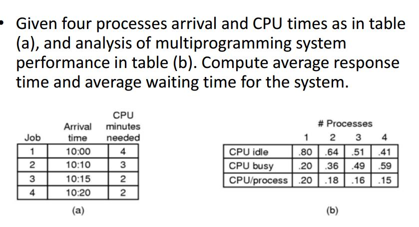Solved Given four processes arrival and CPU times as in | Chegg.com