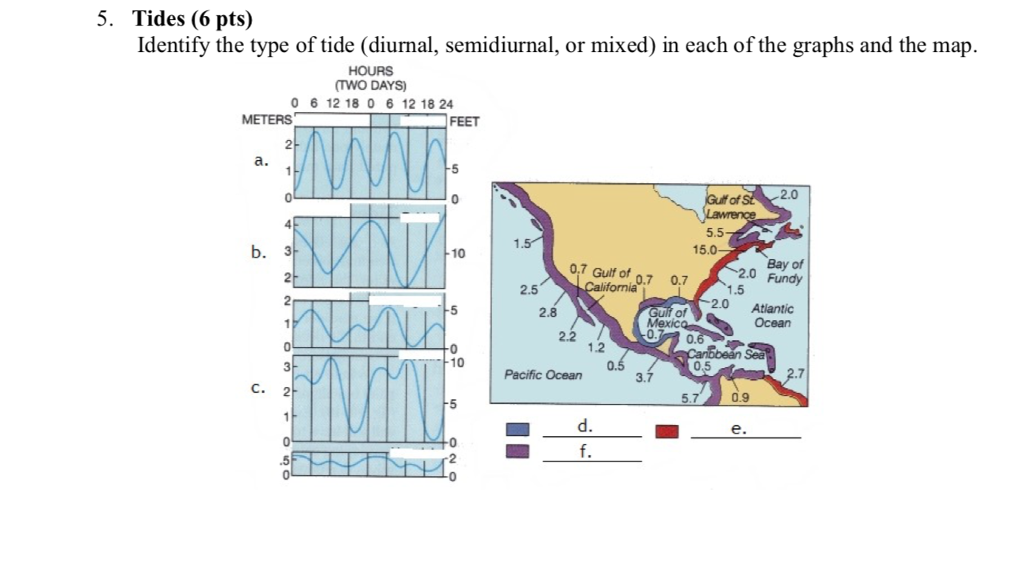 Solved 5. Tides (6 pts) Identify the type of tide (diurnal, | Chegg.com