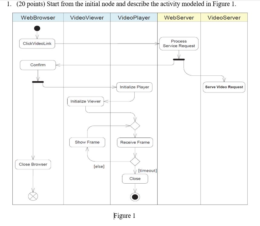 Solved Start from the initial node and describe the activity | Chegg.com