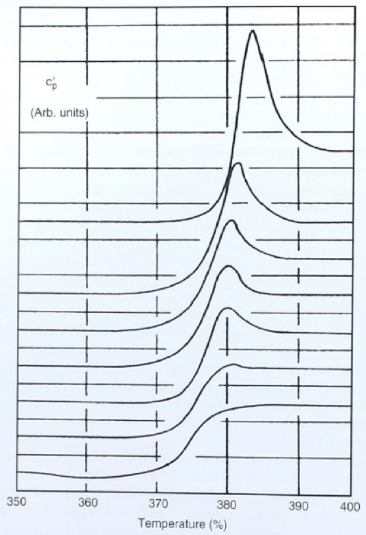 Solved The figure illustrates plots of heat capacity for a | Chegg.com