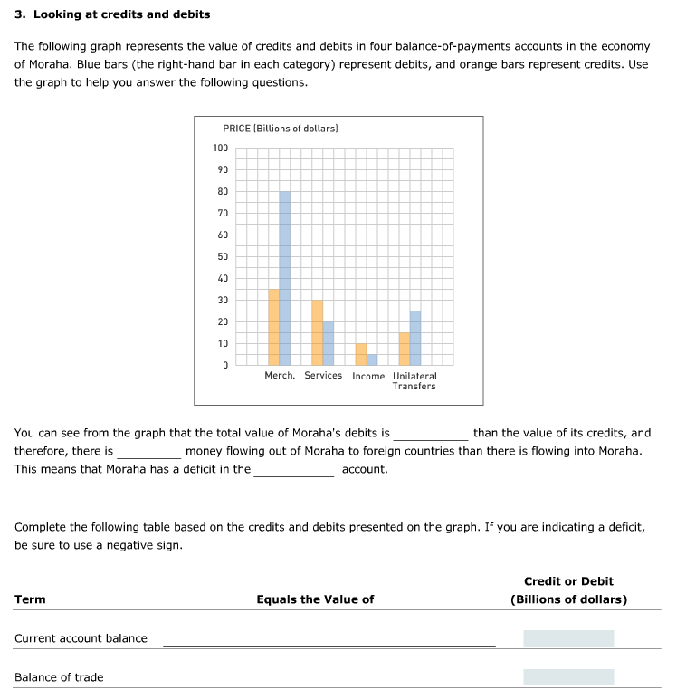 Solved Looking at credits and debits The following graph | Chegg.com