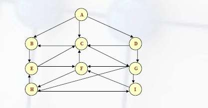 Solved 12. BFS and DFS for graphs, Kruskal's Prim's, | Chegg.com