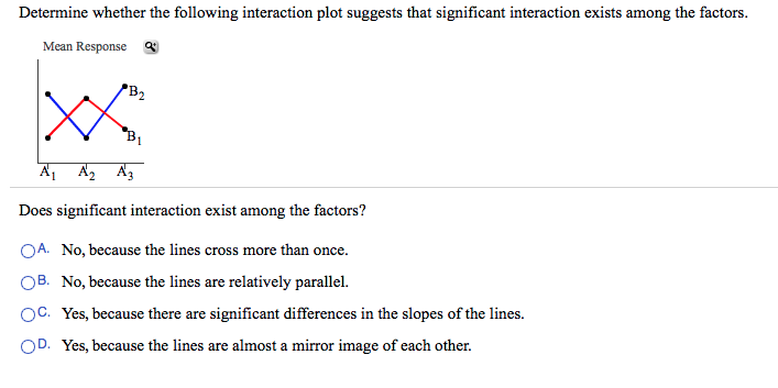 Solved Determine whether the following interaction plot | Chegg.com